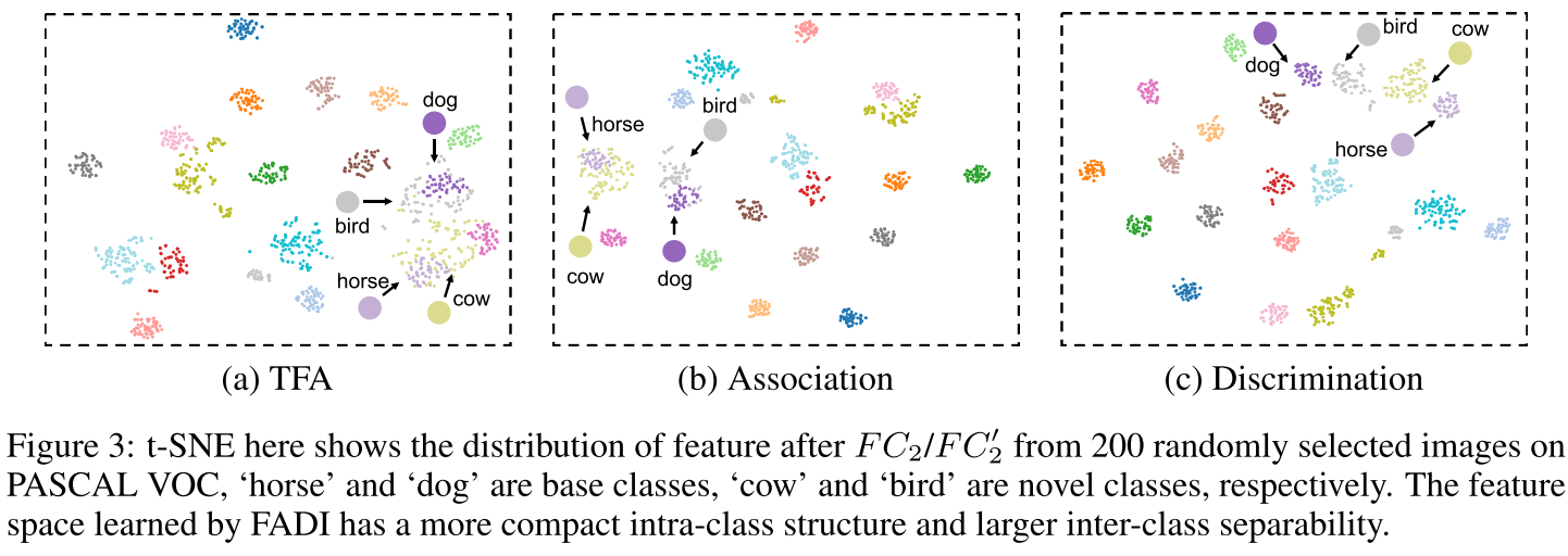 Few Shot Object Detection Via Association And Discrimination 知乎