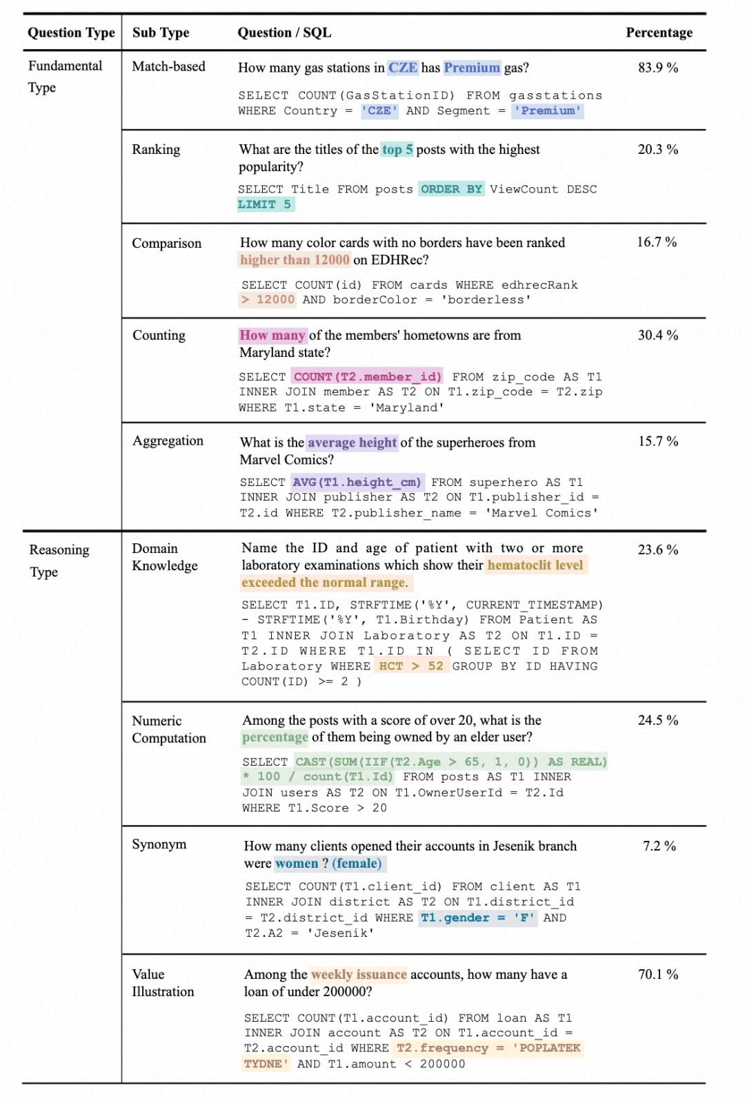 当LLM遇到Database：阿里达摩院联合HKU推出Text-to-SQL新基准 - 知乎