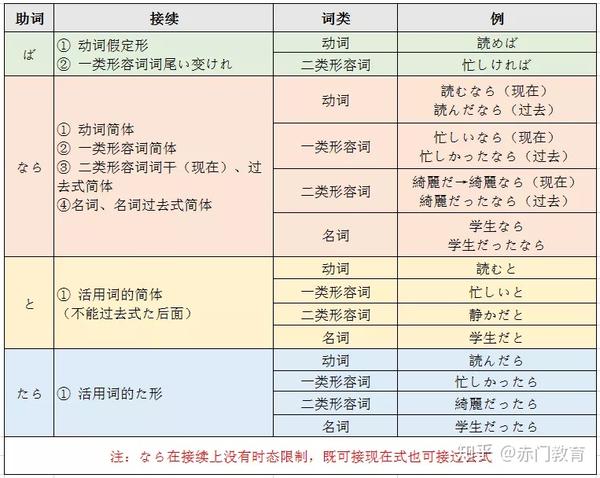 语法 | 动词假定形，帮你搞定 ば、と 、なら、たら - 知乎