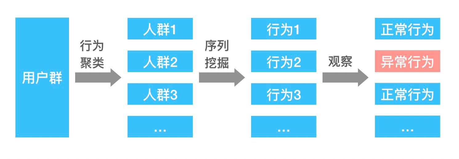 序列模式挖掘在用户行为分析中的应用 知乎