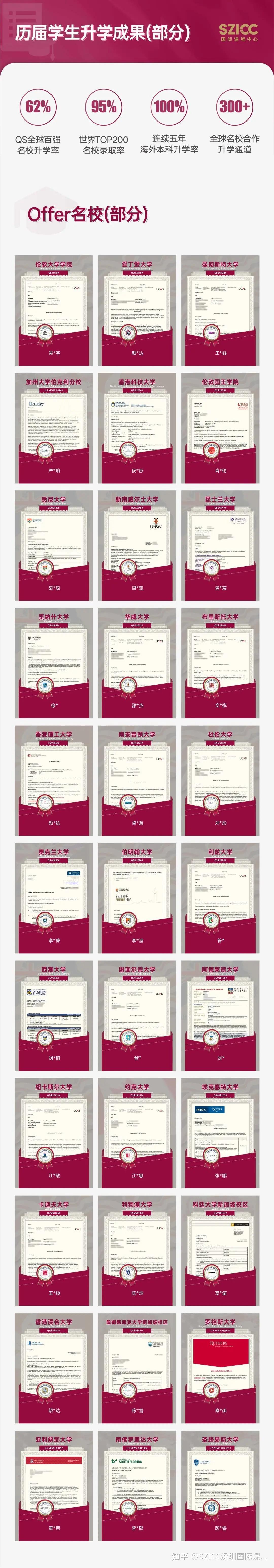 SZICC中外合作办学名校录取喜报！SZICC学子获北京师范大学-香港浸会大学联合国际学院（UIC）、西交利物浦大学录取！ - 知乎