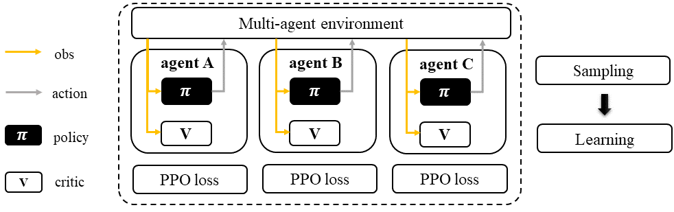 MARLlib文档翻译-Proximal Policy Optimization Family(近端策略优化系列) - 知乎