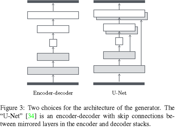 《Image-to-Image Translation with Conditional Adversarial Networks》阅读笔记 - 知乎
