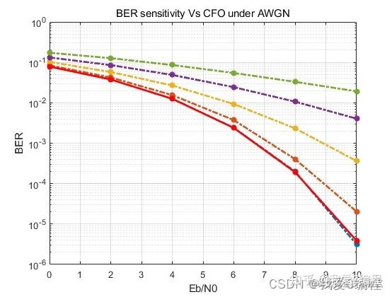 OFDM中分析不同频偏(CFO)对通信链路的误码率影响仿真分析 - 知乎