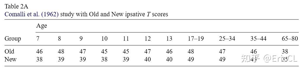 Stroop 测试一种新的干扰分数算法 A New interference score for the Stroop test - 知乎