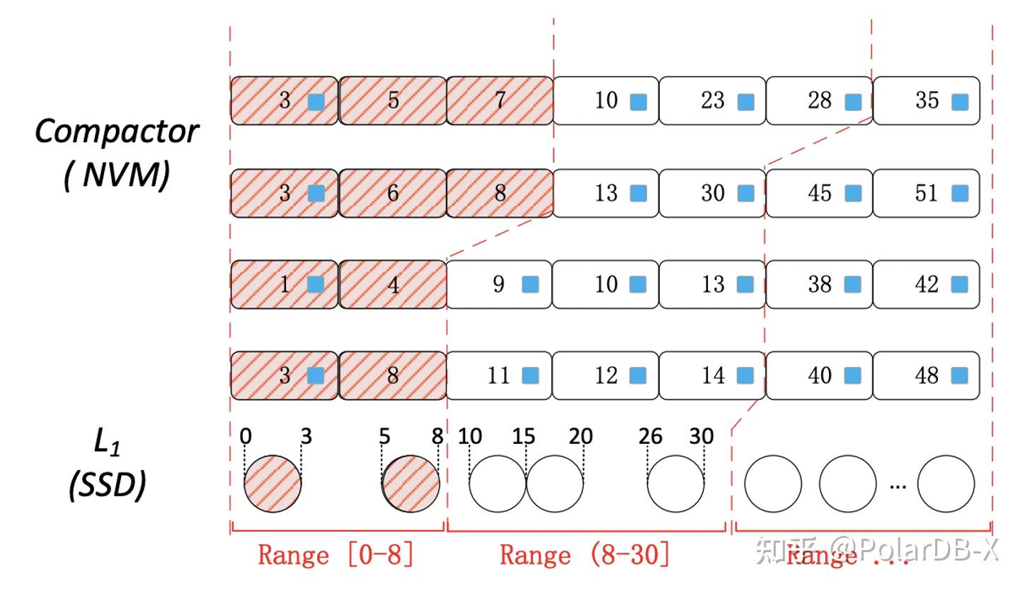 论文解读：MatrixKV: Reducing Write Stalls and Write Amplification in LSM ...