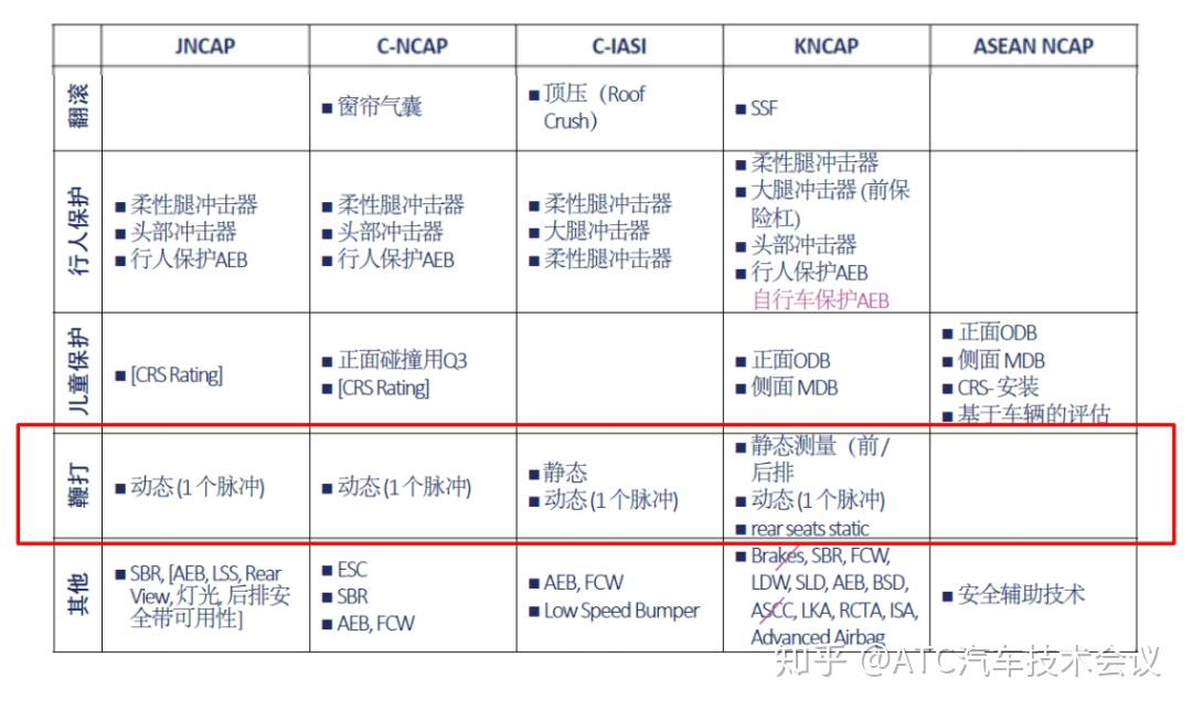 新NCAP Whiplash鞭打性能及舒适性 - 知乎