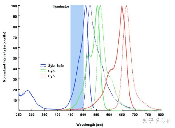 荧光染料Cy5 cas号146368-11-8 磺酸基-Cy5羧酸 水溶性荧光染料 - 知乎