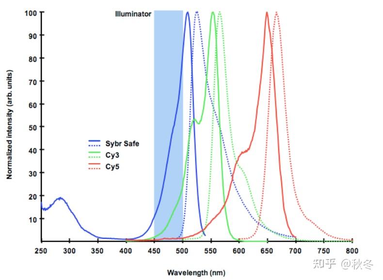 荧光染料Cy5 cas号146368-11-8 磺酸基-Cy5羧酸 水溶性荧光染料 - 知乎