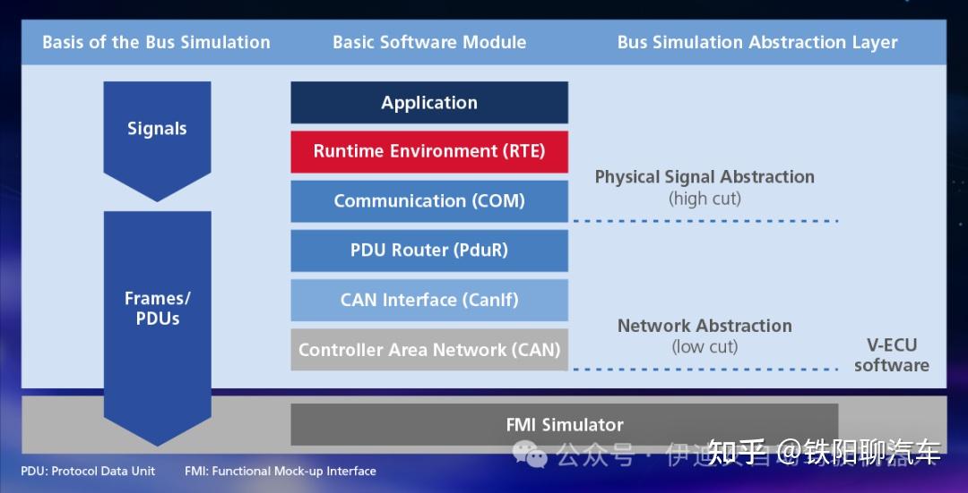 【FMU】整车虚拟控制器 vECU 数据交换的演变 - 知乎