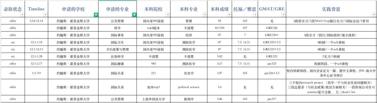 2022Fall美国TOP30名校（JHU/宾大等）offer/rej信息汇总（截止到2022.4.1带Timeline） - 知乎