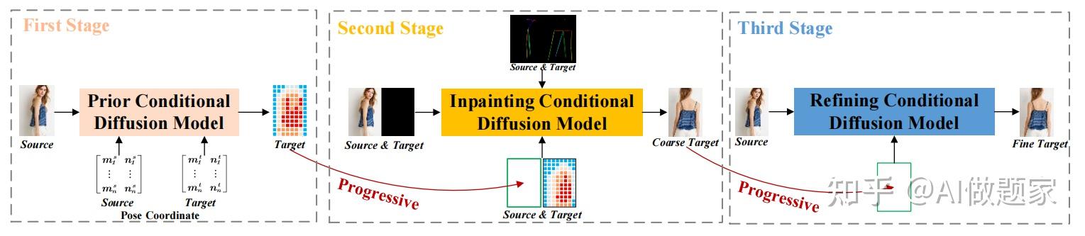 腾讯AI Lab提出了一种使用渐进式条件扩散模型（PCDMs）完成姿态引导人物图像合成的新方法! - 知乎