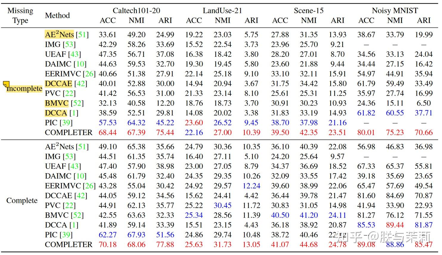 COMPLETER: Incomplete Multi-view Clustering via Contrastive Prediction（基于对比预测的缺失视图聚类方法） - 知乎