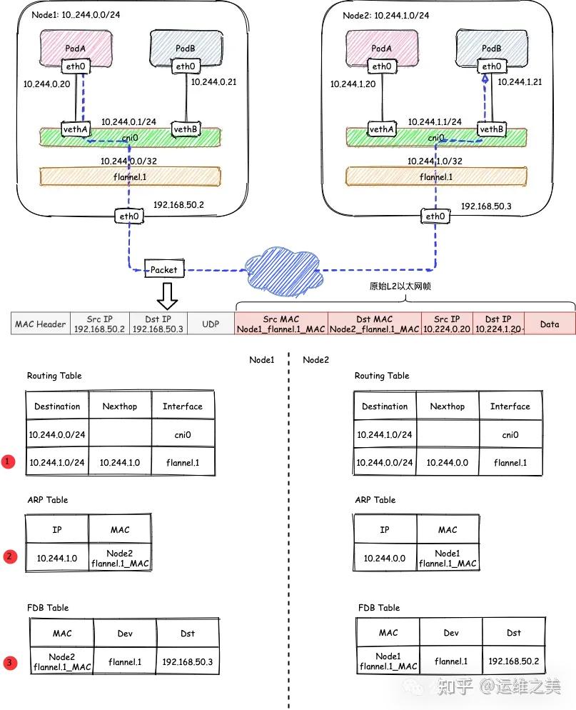 K8S flannel网络模式对比 - 知乎