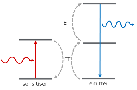 上转换荧光现象（upconversion fluorescence）学习 - 知乎