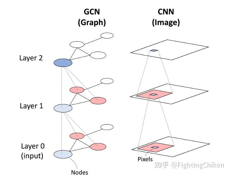 GNN学习四（GNN终极理解）严谨公式推导计算 - 知乎