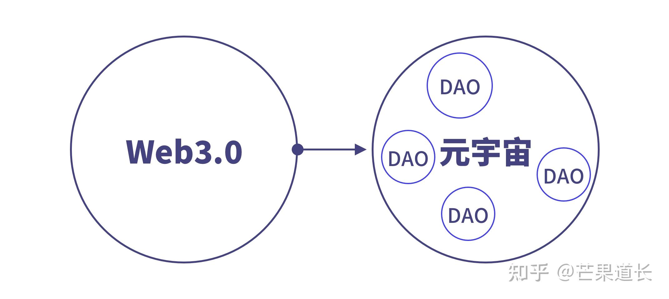 《元宇宙的原理与机会》第16章-Web3.0技术才能让元宇宙实现DAO - 知乎