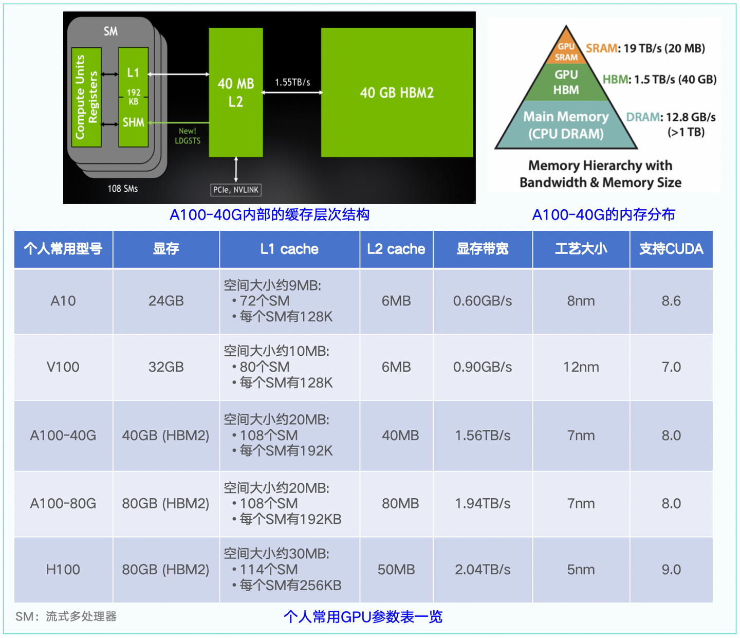 Llm分布式训练方法汇总 图解 知乎