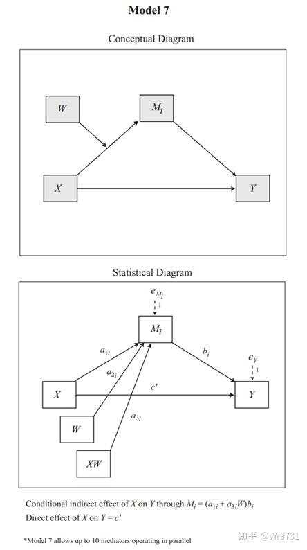 Hayes 的 PROCESS 宏对于 SPSS已经成为调节和中介分析模型的事实标准。 - 知乎
