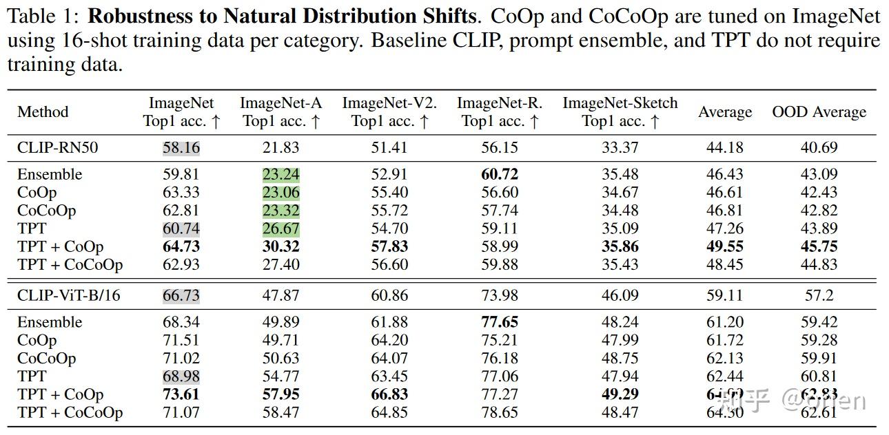 Test-Time Prompt Tuning for Zero-Shot Generalization in Vision-Language ...