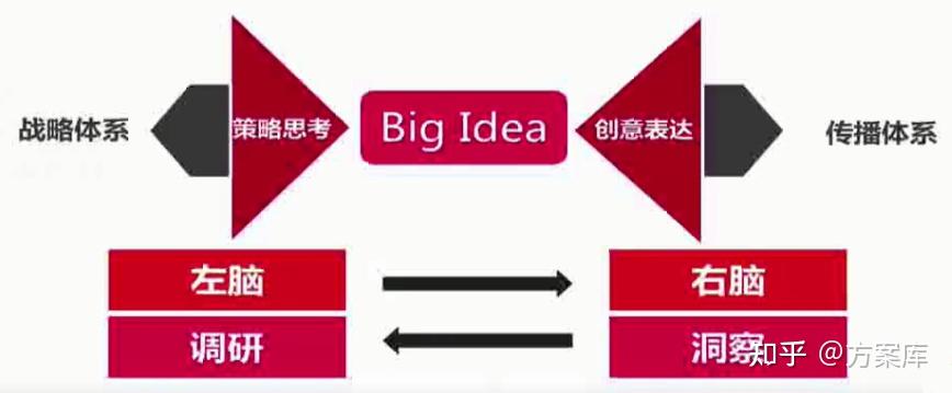 如何做好核心大创意/Big Idea - 知乎