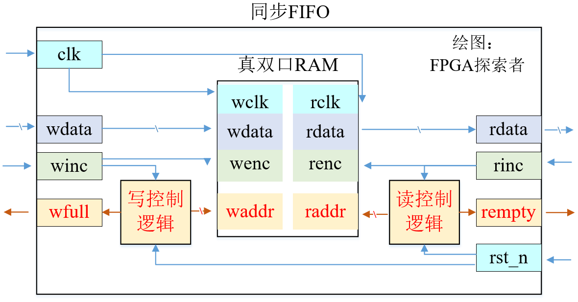 Verilog刷题58道——FPGA数字IC笔试题、面试手撕代码 - 知乎