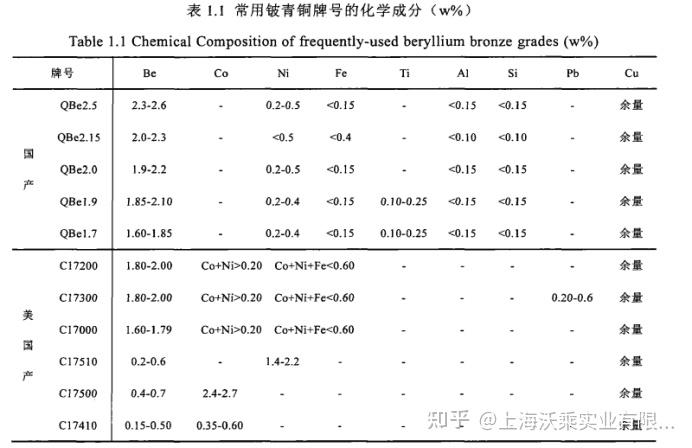 C17200铍青铜QBe2：高弹性、高强度，满足严苛需求 - 知乎