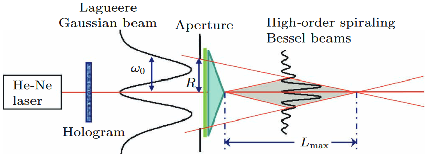 贝塞尔波束(0阶/高阶)？涡旋波束？非衍射波束？ - 知乎