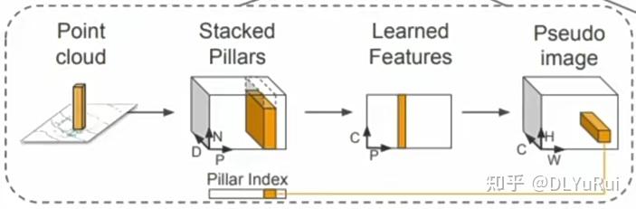 PointPillars: Fast Encoders for Object Detection from Point Clouds - 知乎