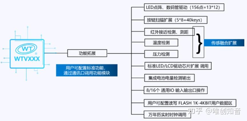 语音单片机ic，能部分/完全替代MCU功能的语音芯片，WTV890-32N - 知乎
