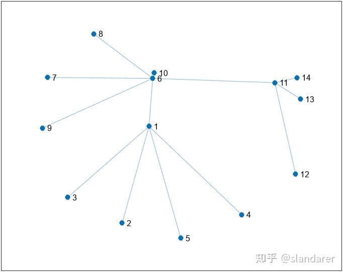 MATLAB | 全网最详细网络图(图论图)绘制教程 - 知乎