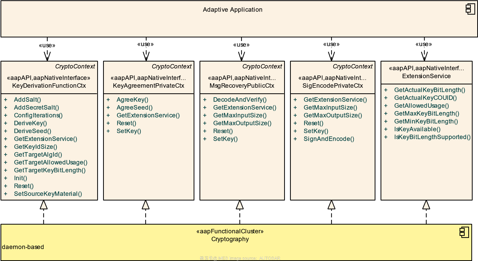 AUTOSAR Adaptive Platform软件架构全解-AUTOSAR 架构设计指南 - 知乎