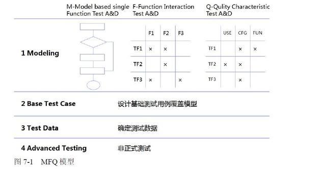 深入了解MFQ 测试设计模型 - 知乎