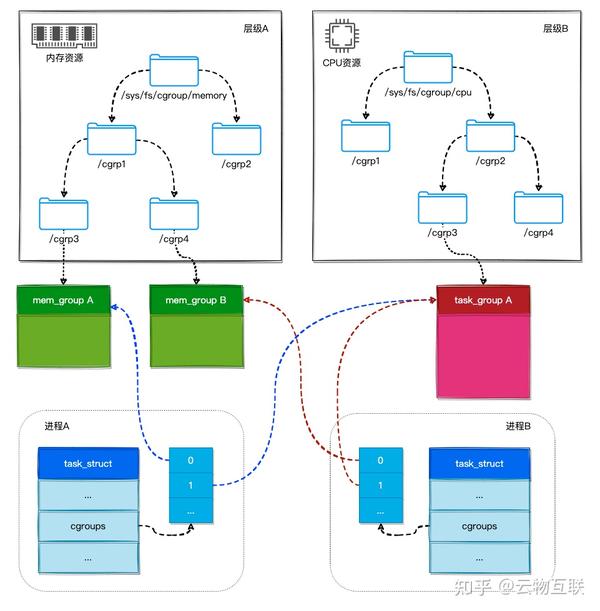 容器技术 — Cgroups 与 Namespaces 支撑实现的操作系统虚拟化 - 知乎