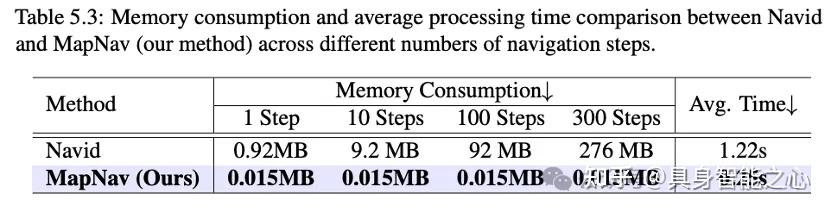 模拟和真实环境SOTA！MapNav：基于VLM的端到端VLN模型，赋能端到端智能体决策 - 知乎