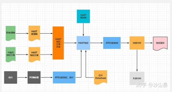 芯片封装可靠性测试-BHAST-中文第二部分 - 知乎