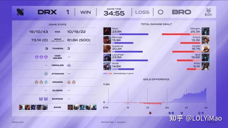 2025LCK赛区DRX 2-1 BRO - 知乎