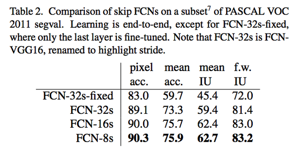 FCN：从图片分类到像素分类 - 知乎