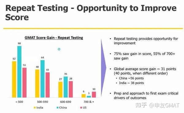 GMAT 多少分算高分？难度有多大？ - 知乎