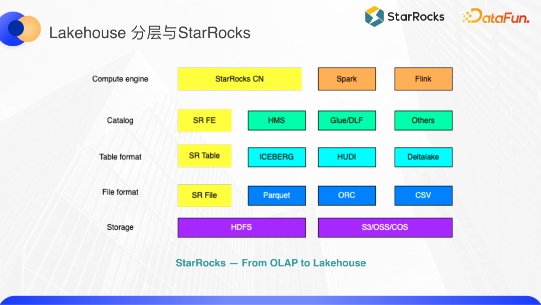 基于 StarRocks 进行湖仓融合的四种范式 - 知乎