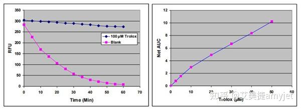 氧自由基抗氧化能力（ORAC）活性检测试剂盒原理示意图 - 知乎
