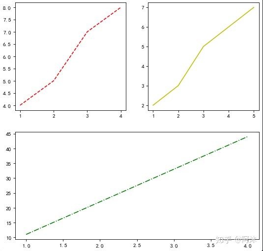 Python 中利用 Matplotlib 绘制多图并合并展示 知乎