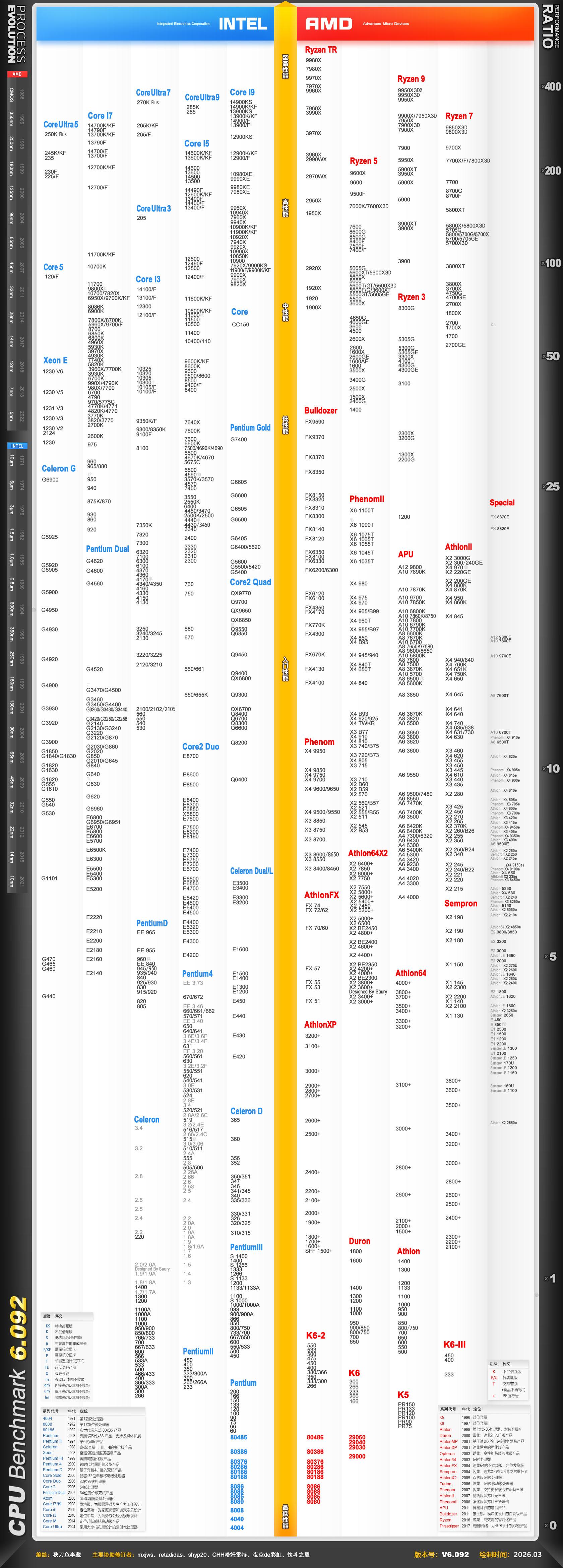 2026年 4月 CPU天梯图（更新250/270K Plus&9850X3D） - 知乎