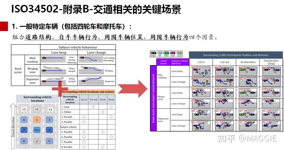 ISO34502-附录B/C/D-关键场景 - 知乎