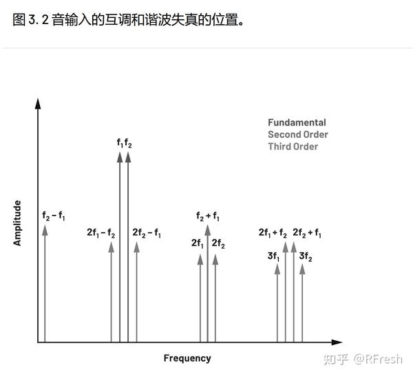 Digital Pre-distortion: 数字预失真 - 知乎