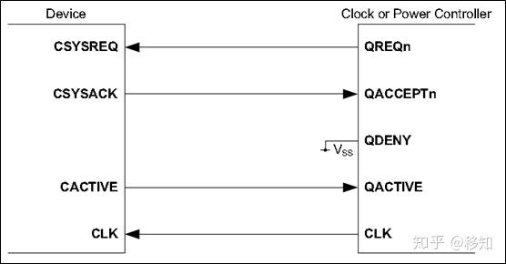 AMBA低功耗接口（一）Q_Channel - 知乎