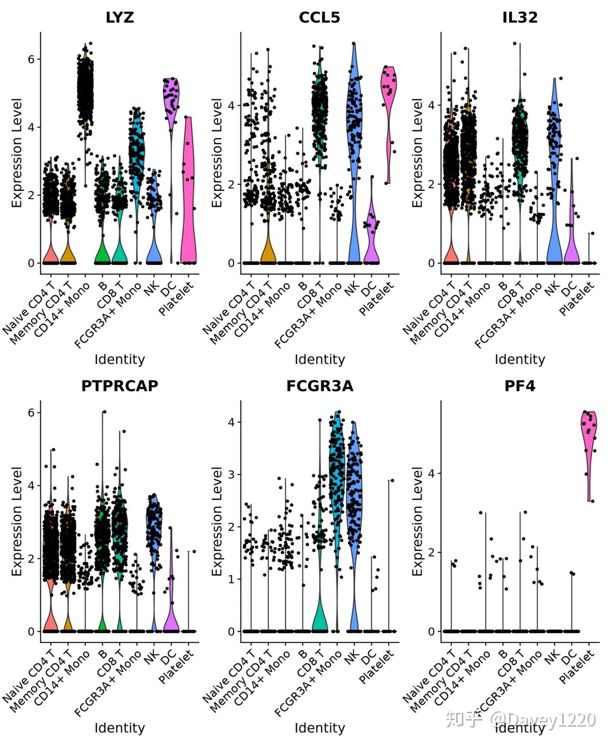 Seurat包学习笔记（十）：New data visualization methods - 知乎