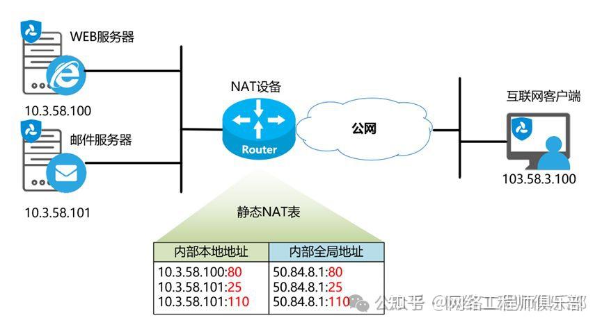 NAT怎么玩才高级？这篇工作原理+实战场景，全流程包你看懂！ - 知乎