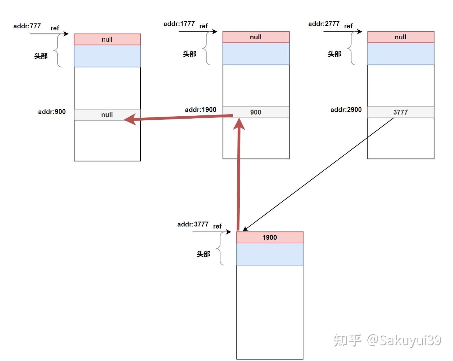 GC笔记（3）-Mark-Compact GC - 知乎