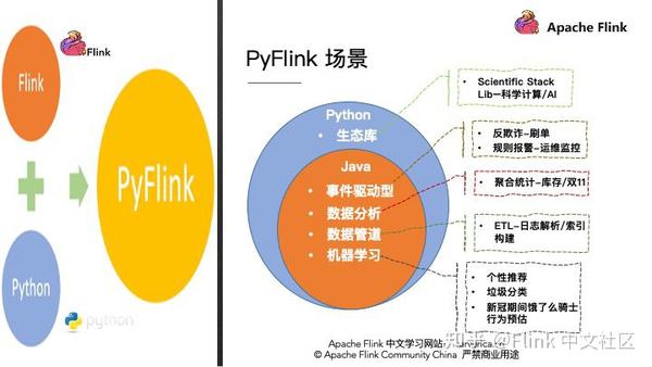 Flink 生态:一个案例快速上手 Pyflink 知乎